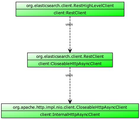 introduction into the elasticsearch java rest client