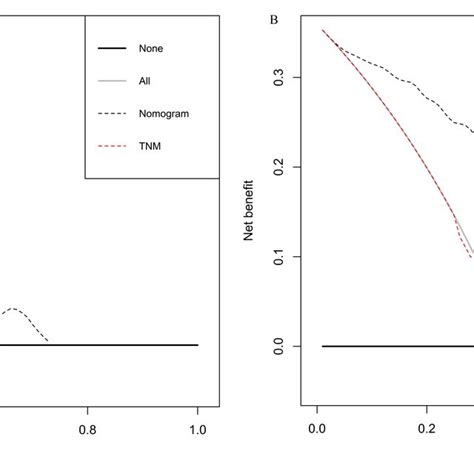 Roc Curves Compare The Prediction Accuracy Of The Nomogram With Tnm