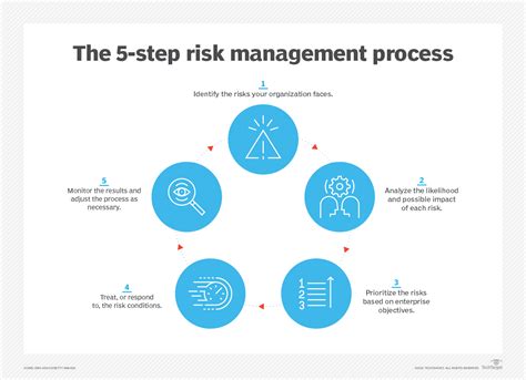 What Are Step Of Risk Management What Is Risk Management
