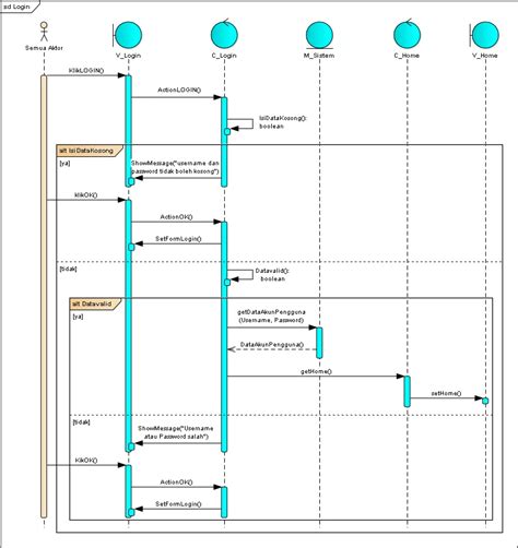 Apa Itu Sequence Diagram Dan Contohnya Decoding Blog
