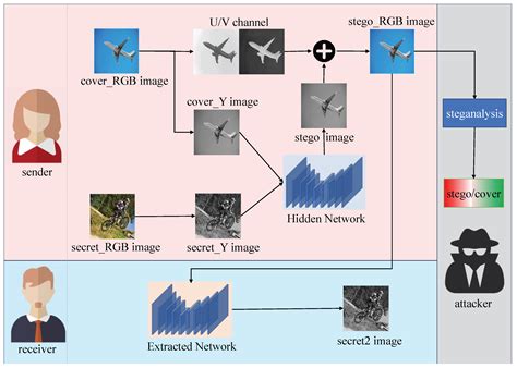 Electronics Free Full Text Advanced Image Steganography Using A U