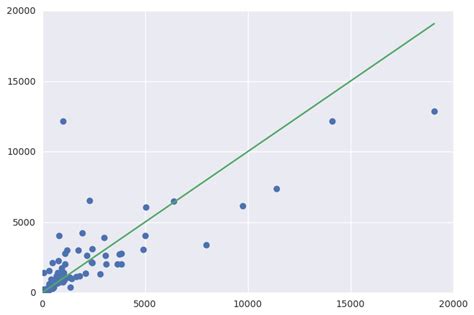 how can i increase the accuracy of my linear regression model machine