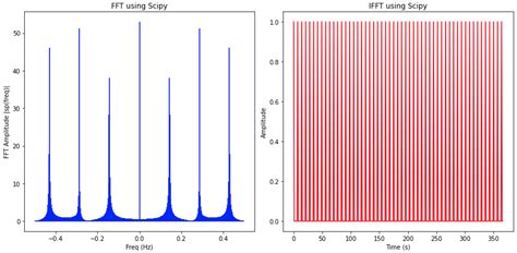 python scipy fft and numpy fft disagree on pulse train spectrum