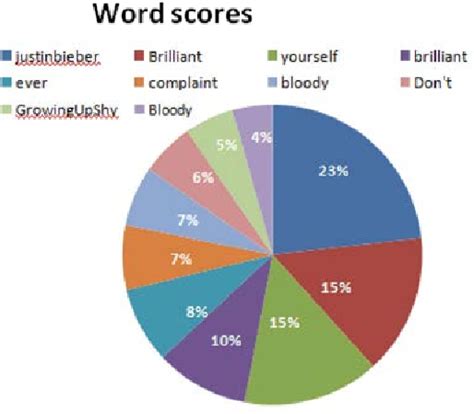 Figure 5 From Sentimental Analysis Of Tweets Using Naive Bayes