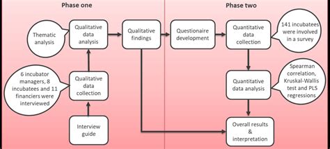 1 Mixed Method Research Process Adopted In The Research Download