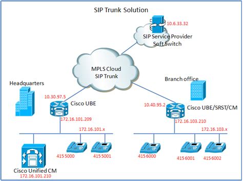 updated 22aug11 sip trunk between cucm 7 x to service provider ip