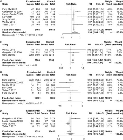 Correlation Between Sleep Duration And Hypertension A Dose Response