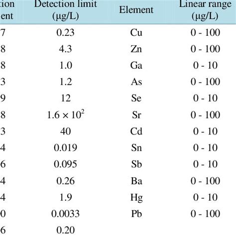 Linear Range Correlation Coefficient And Detection Limit Of Each