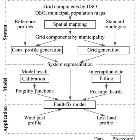 The Structure Of The Modeling Framework Developed In [3] The Figure Is