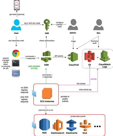 aws session manager a better way to ssh