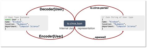 scala json encoding with circe scala programming