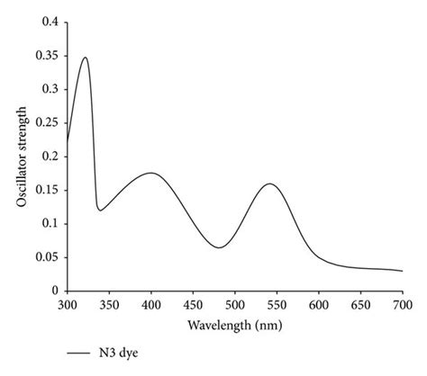 Simulated Absorption Spectra Of A N3 And B Systems 1 4 Download