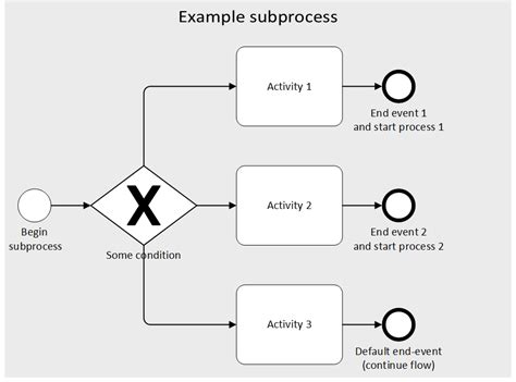 subproceso colapsado con múltiples eventos finales bpmn