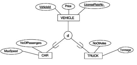 Solved Consider The Following Eer Diagram The Eer Diagram Provides