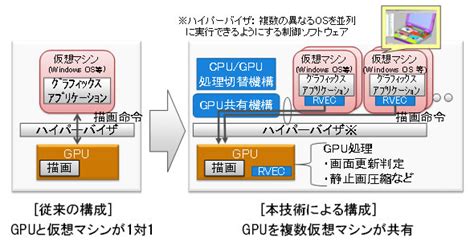 操作応答を10倍高速化することで動画やグラフィックスをスムーズに活用できる高速シンクライアント技術を開発 富士通
