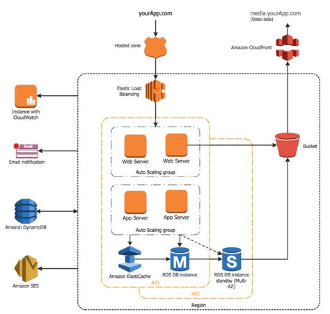 aws architecture diagrams solution diagram architecture aws