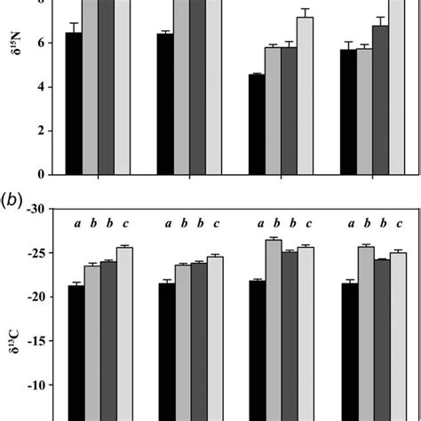 Temporal Fluctuations In A Mean δ 15 N ‰ And B Mean δ 13 C ‰ Of