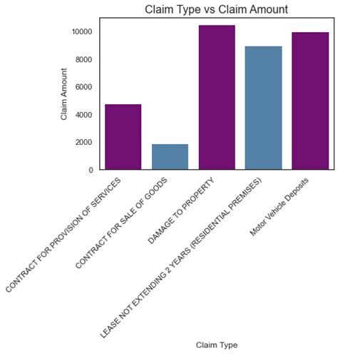 seaborn barplot unequal axis label distance between each variable