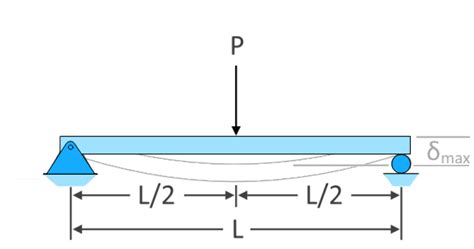 Beam Deflection Calculator