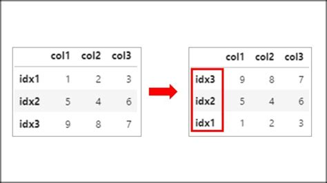 【tips】pandasで行や列を並び替える方法まとめ sort values sort index ｜エンジニアライフスタイルブログ