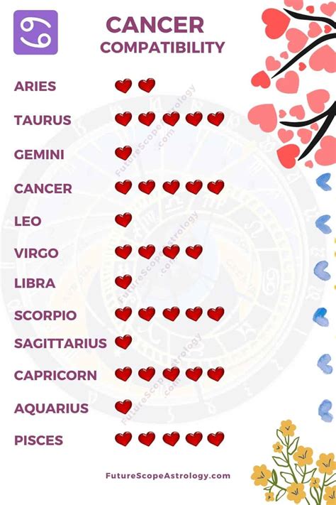 Astrological Signs Compatibility Chart