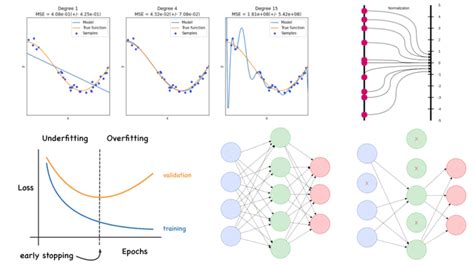Training Deep Neural Networks Using Regularization Techniques The Ai Mag