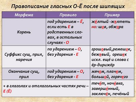 Правописание гласных о ё после шипящих Online Presentation