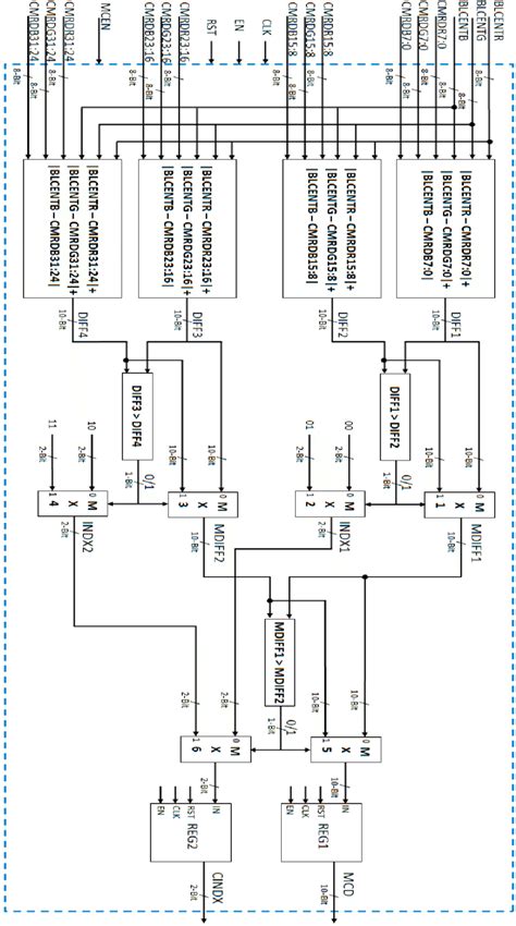 Proposed Vlsi Architecture For Minimum Centroid Difference Computation