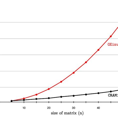 Comparison Between Average Computation Times In Seconds Of Geinv And