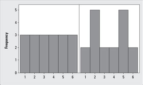 What A Boxplot Can Tell You About A Statistical Data Set Dummies