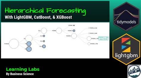 Hierarchical Time Series Forecasting [full Code Tutorial]
