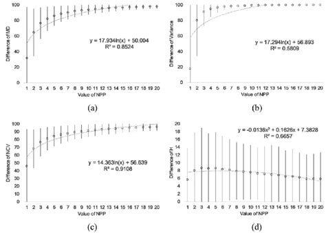 Relationship Between Npp Viirs Pixel Value And The Relative Differences