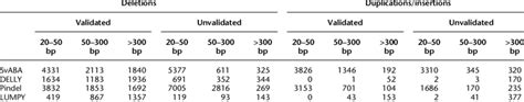 Sv And Large Indel Detection In Na12878 Validated Against Pacbio