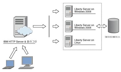 ibm websphere application server liberty profile 팜에서 ibm server 설정