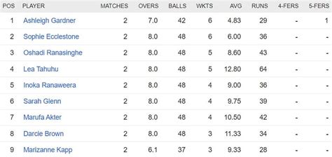 Womens T20 World Cup 2023 Most Runs And Most Wickets Standings After