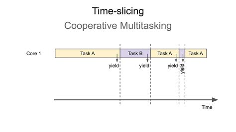 how to use asyncio to create cooperative multitasking programs in