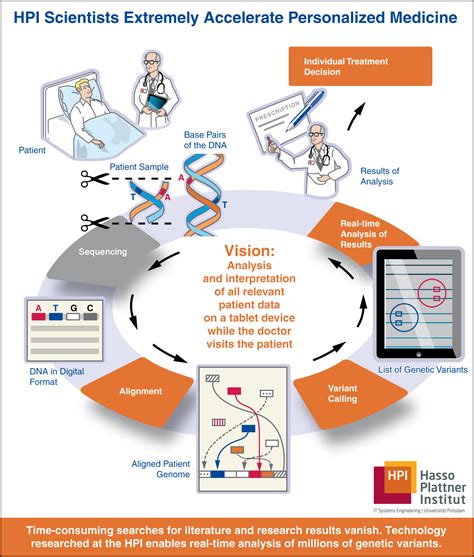 genome data services for precision medicine analyze genomes
