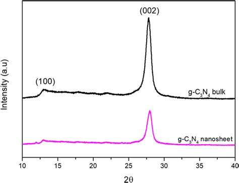 Xrd Patterns Of G C3n4 Samples Download Scientific Diagram