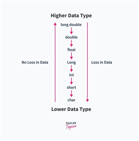 type conversion in c scaler topics