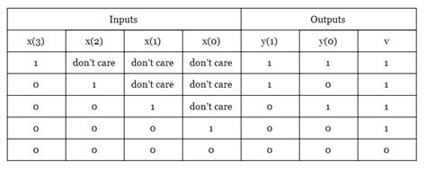 describing combinational circuits in verilog technical articles