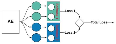 python bad results in autoencoder when using non linear activation