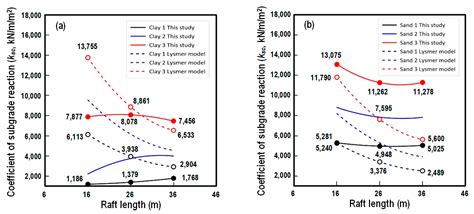 Applied Sciences Free Full Text Settlements And Subgrade Reactions