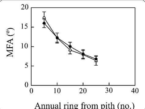 Radial Variation Of Mfa Note Mfa Microfibril Angle Open Circles And