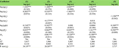 ols regressions dependent variable in column labels download