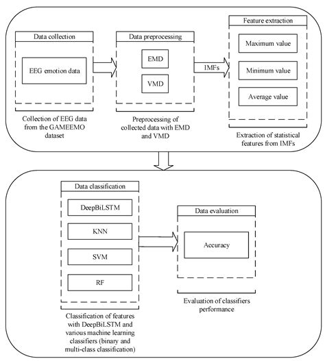 Applied Sciences Free Full Text A Novel Approach For Emotion