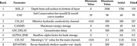 Optimal Fitted Parameter Values And Range Of Sensitive Parameter After