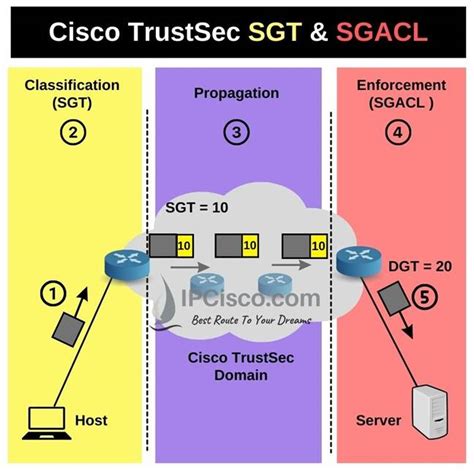 Cisco Trustsec ⋆ Sgt Sgacl What Is Cisco Trustsec Ipcisco
