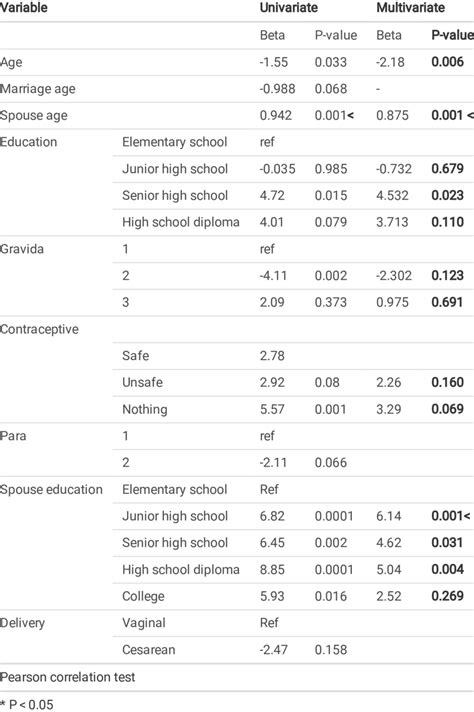 Associations Between Regression Coecients Reproductive Health Score