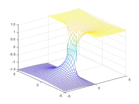 plot 3 d mesh matlab fmesh