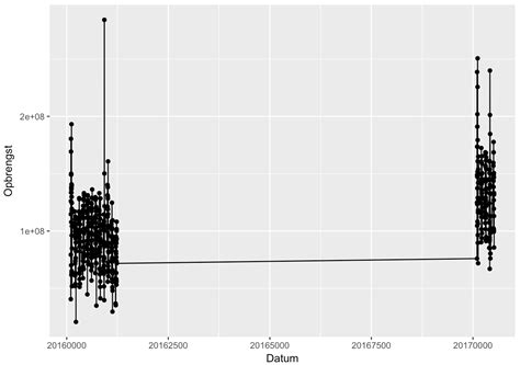 plot time series in r